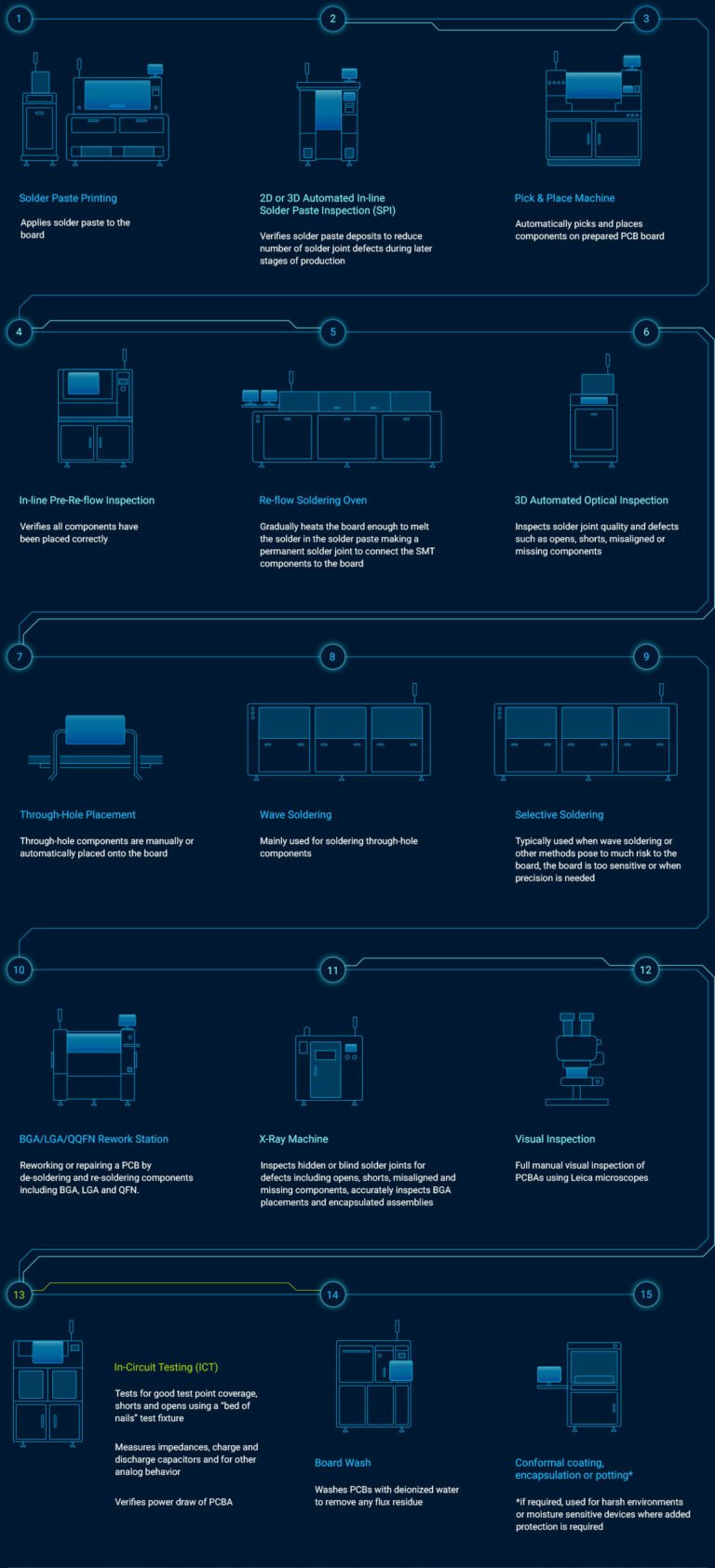 PCB Assembly - Advanced Surface Mount Technology